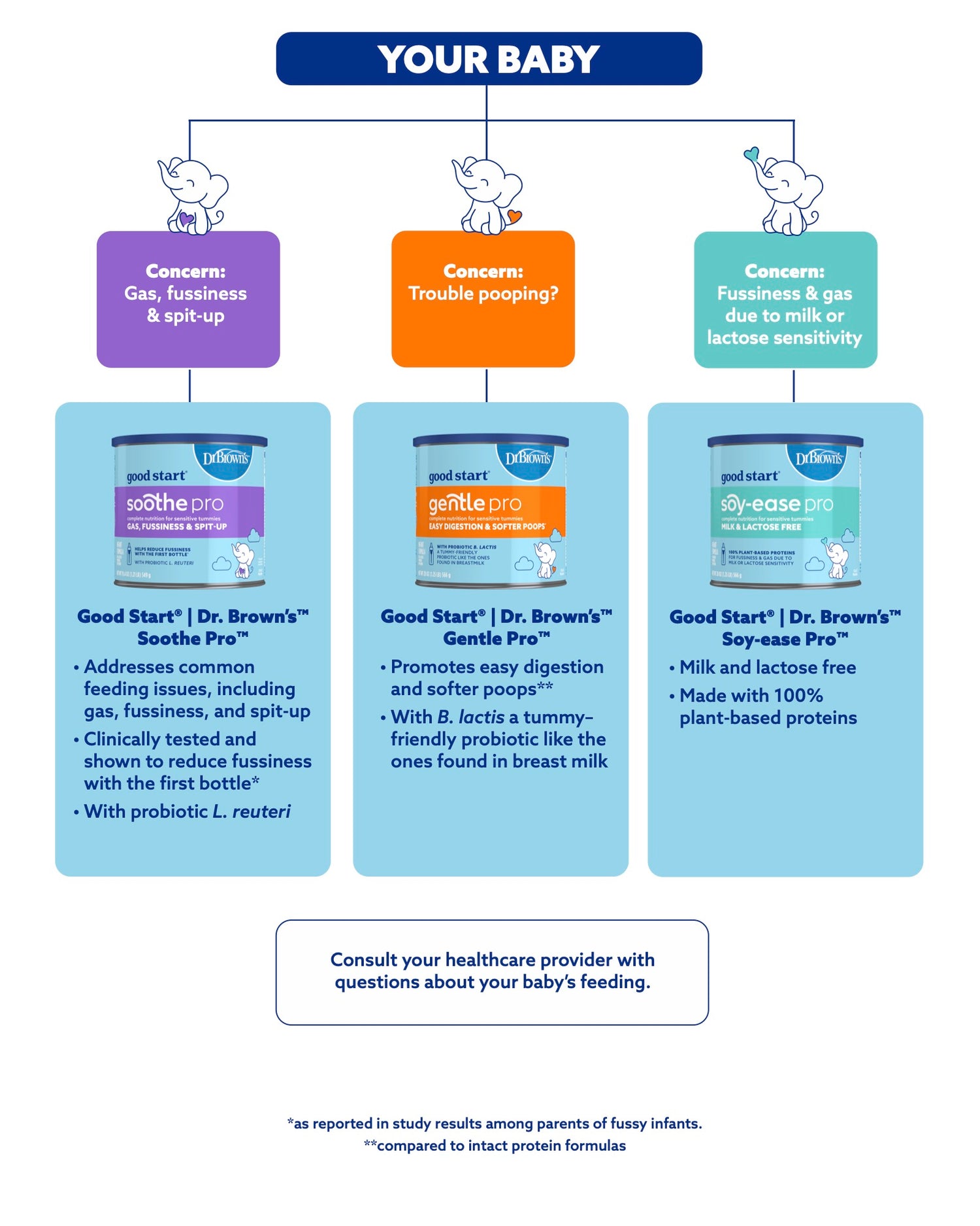 Good Start® Product Finder – Good Start Baby Formula