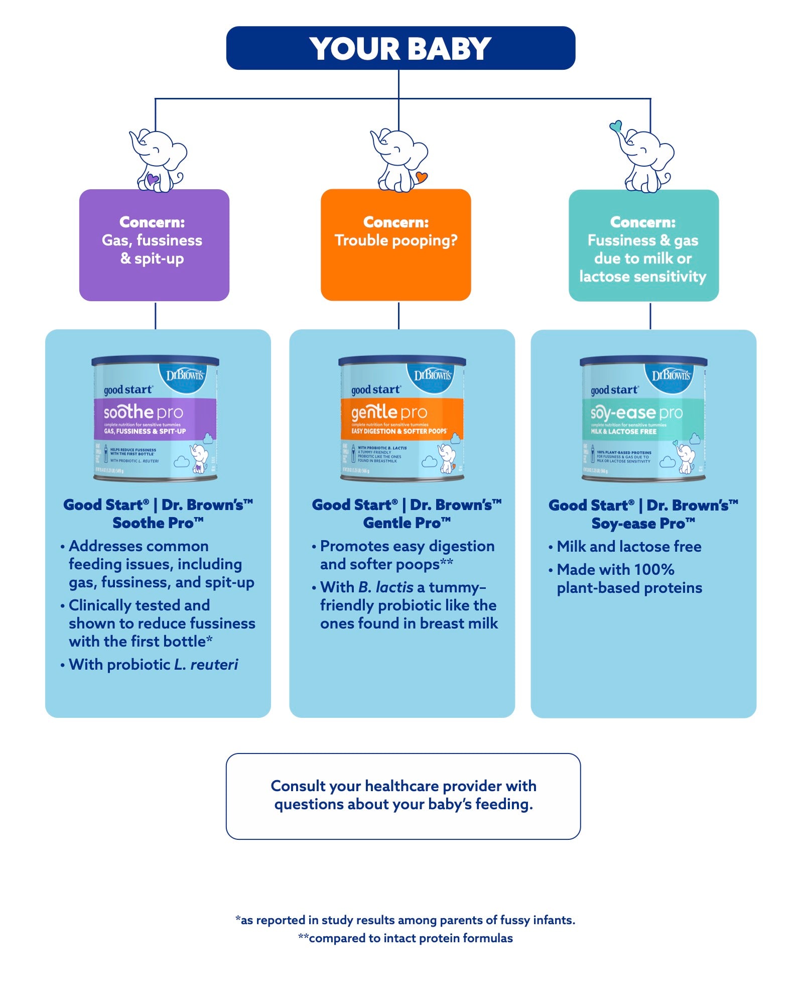 Good Start® Product Finder – Good Start Baby Formula